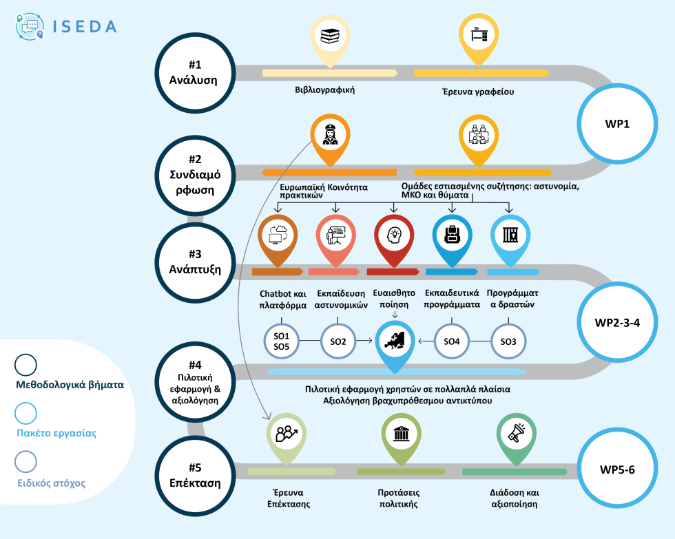 Tο έργο | iseda